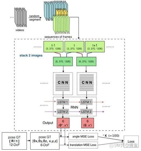 一些基于深度学习的视觉里程计 slam开源代码 51cto博客 视觉里程计算法