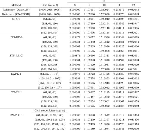 Table 3 From Pricing European And American Options In The Heston Model