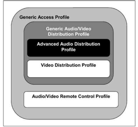 规范和协议 Esp32 — Esp Idf 编程指南 Latest 文档