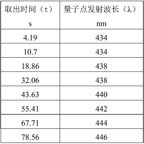 A Spectrally Controllable Cdse Quantum Dot Preparation Method Eureka Patsnap
