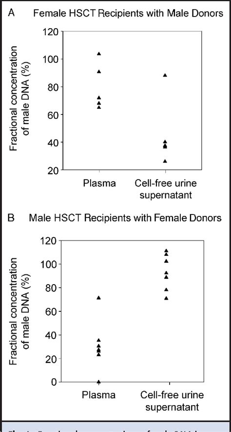 Figure 1 From Presence Of Donor Derived Dna And Cells In The Urine Of