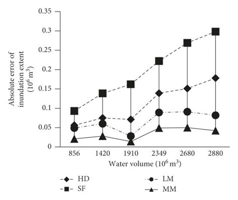 Absolute Errors Under Different Water Volumes Download Scientific