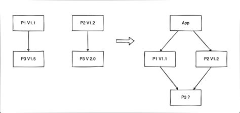 Why Does The Dependency Hell Problem Persist With The Go Module Sobyte