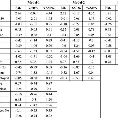 Multivariate Logistic Regression Models Describing Variables Deciding