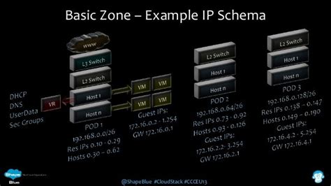 introduction to cloudstack networking