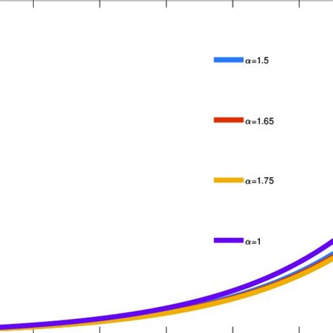 Approximate Solutions Of The Fractional Diffusion Reaction Equation Download Scientific Diagram
