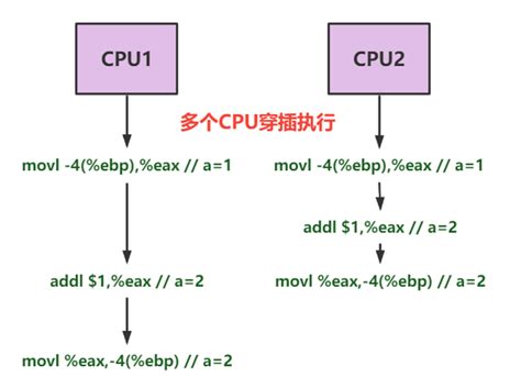 并发原理 — Cpu原子性指令（一） 知乎
