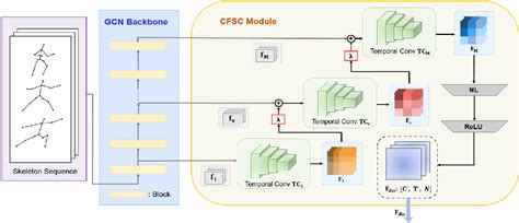 Figure 3 From Cross Block Fine Grained Semantic Cascade For Skeleton