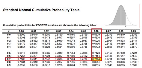 Standard Normal Distribution Table Right Tail