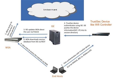 Cisco Ise And Wsa Integration Guide Cisco