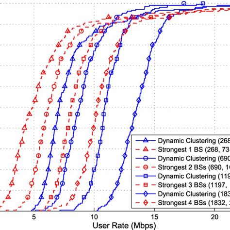 Cumulative Distribution Function Of User Data Rate Comparison With