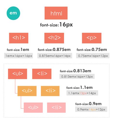 CSS 字型大小 px pt em rem HELLO