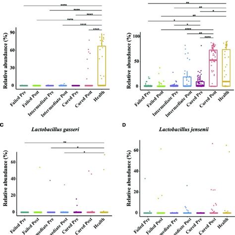 Vaginal Microbiome Composition Of Studied Cohort This Figure Manifests