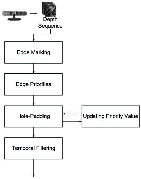 Temporal And Spatial Denoising Of Depth Maps