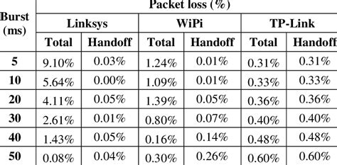 Packet Loss Total And Caused By The Handoff Comparison For Different Download Table