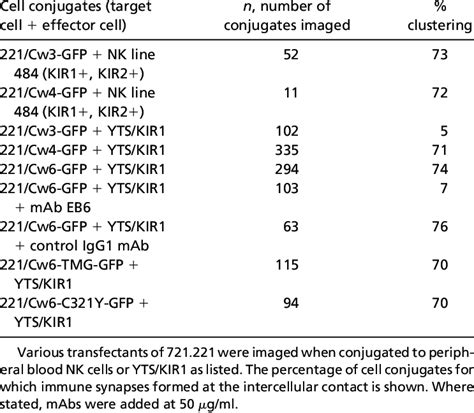 Kir Induce Clustering Of Hla C Download Table