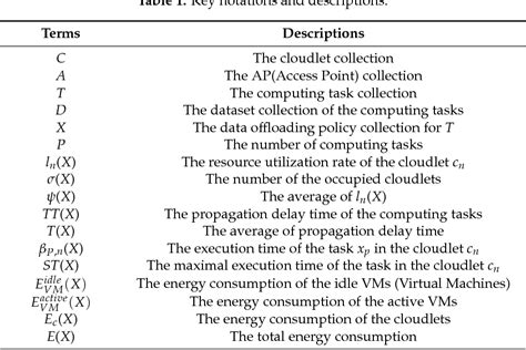 Table 1 From An Iot Oriented Offloading Method With Privacy Preservation For Cloudlet Enabled