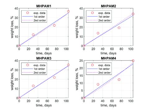 second order polynomial fifiing regression model blue line and linear