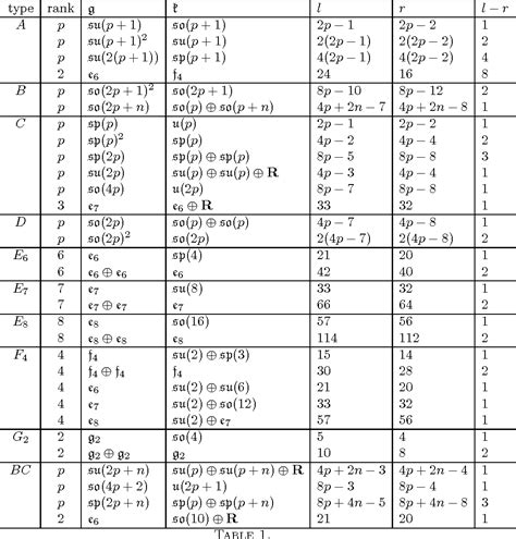 Table 1 From Orbits Of S Representations With Degenerate Gauss Mappings