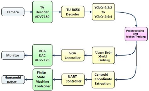 Figure 2 From Design And Implementation Of Real Time Robot Controlling