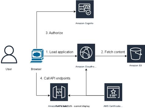 Serverless Applications Architecture On Aws Bitshift
