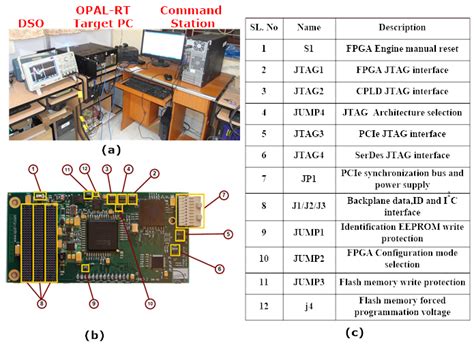 opal rt experimental setup a rtds hardware b 5142 layout and c