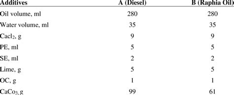 Quantity Of Additives Needed For The Formulation Download Scientific Diagram