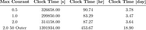 Summary Of Simulations For Increasing Grid Sizes All Simulations Were