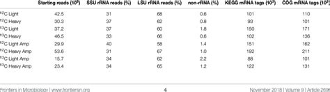 Number Of Rna Sequencing Reads And Proportion Of Reads Identified As