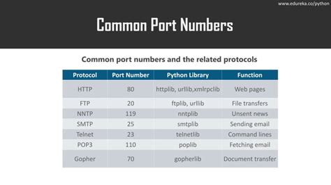 What Is Socket Programming In Python Edureka Ppt
