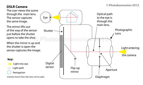 Definition Shutter Speed Photokonnexion