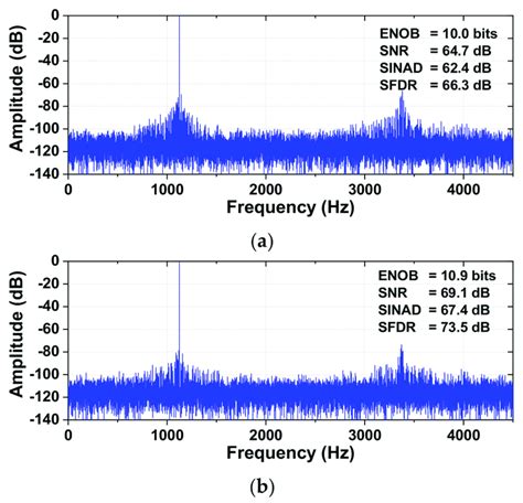 Measured Output Spectra Of The Adc A Before Calibration B After