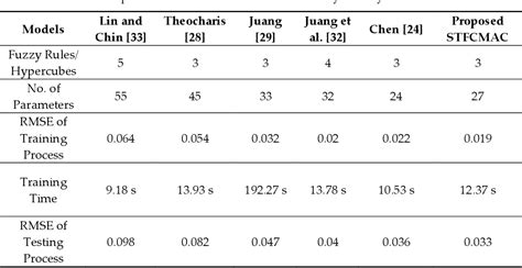 Table 1 From Dynamic System Identification And Prediction Using A Self Evolving Takagisugeno