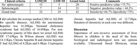Clinical Splenomegaly And Liver Stiffness Measurement Correlation Download Scientific Diagram