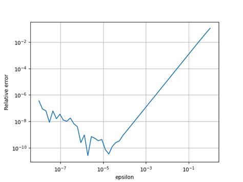 Wrong Autograd When Weight Vector Is Multiplied By A Large Csr Matrix
