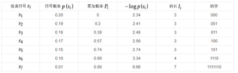 香农编码哈夫曼编码与费诺编码的比较 通俗易懂 腾讯云开发者社区 腾讯云