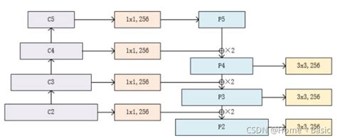 Fpn架构及其pytorch实现pytorch Featurepyramidnetwork Csdn博客
