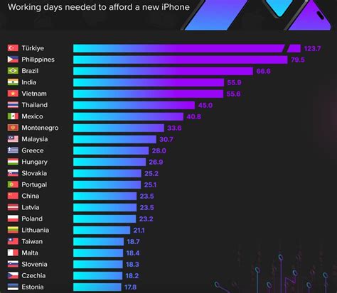 The Iphone Index How Long Have You Worked To Own A New Iphone The Dark Side Of Income