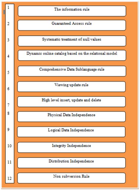 dr e f codd s rules for rdbms
