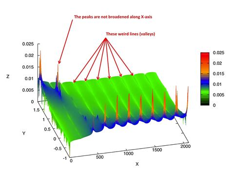 Gnuplot Weird Lines During Gnuplotting Stack Overflow
