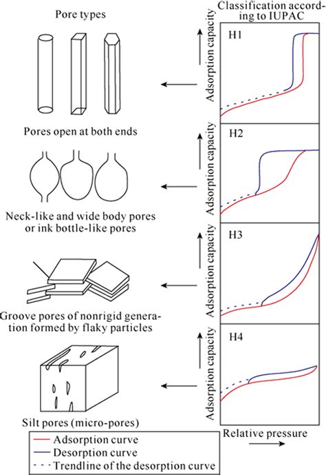 The Iupac Classification Of Adsorption Isotherms Showing Both The