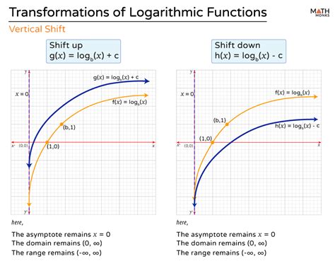 Logarithmic Functions Formula Graph And Examples