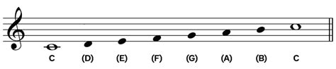 A Guide To Music Intervals The Gaps Between The Notes