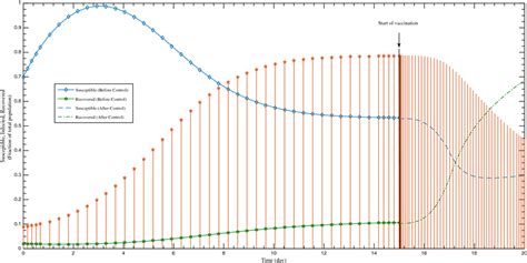 Sir Epidemic Model Before And After Vaccination Which Starts 15 Days