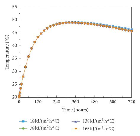Temperature Time Curves With Different Surface Heat Diffusion Download Scientific Diagram