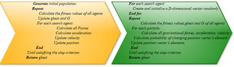 Pseudocode Of Bpsogsa Download Scientific Diagram