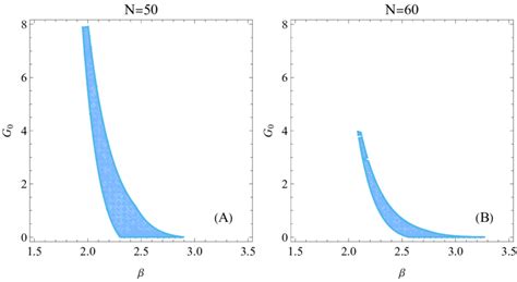 regions where constraint on the scalar to tensor ratio and the spectral