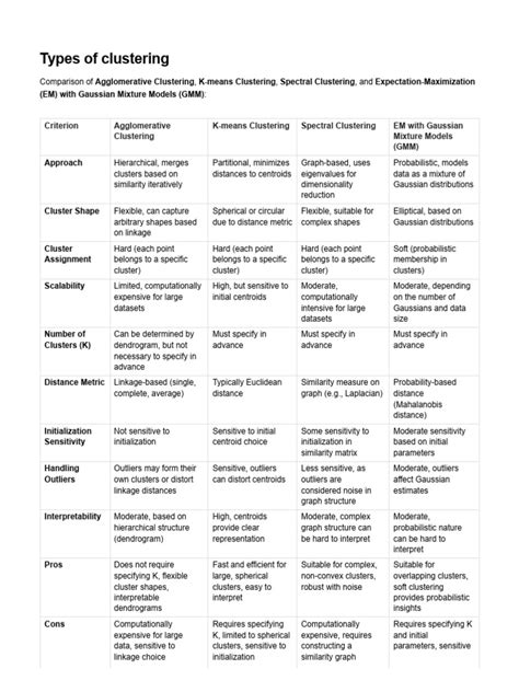 Types Of Clustering Pdf Cluster Analysis Multivariate Statistics