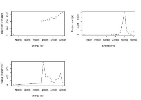 The Simulated Average Depth Photon Count And Radius Versus Energy