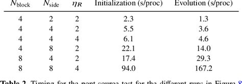 Table 2 From Tree Based Solvers For Adaptive Mesh Refinement Code Flash Iv An X Ray Radiation